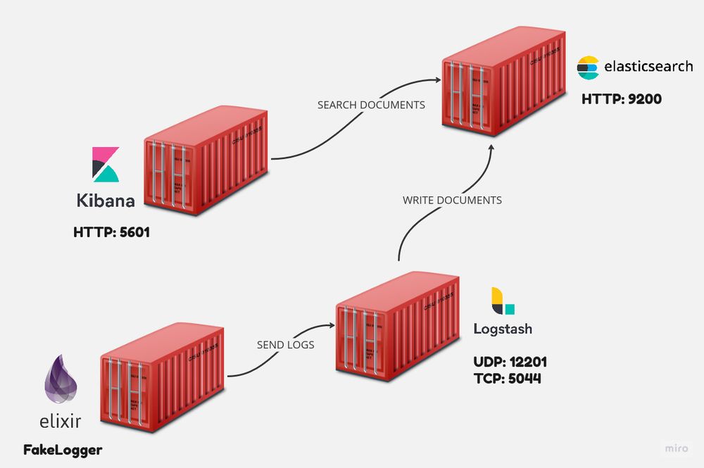 Understanding The Elk Stack With Practical Examples